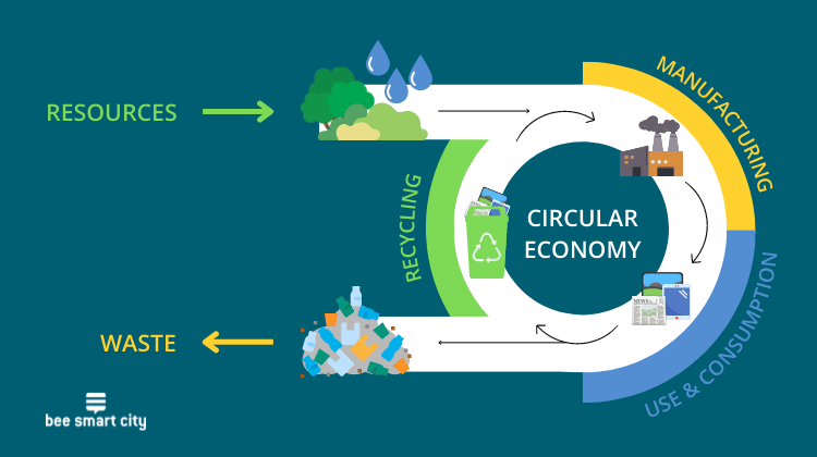 How Can Circular Economies Benefit Smart Cities 